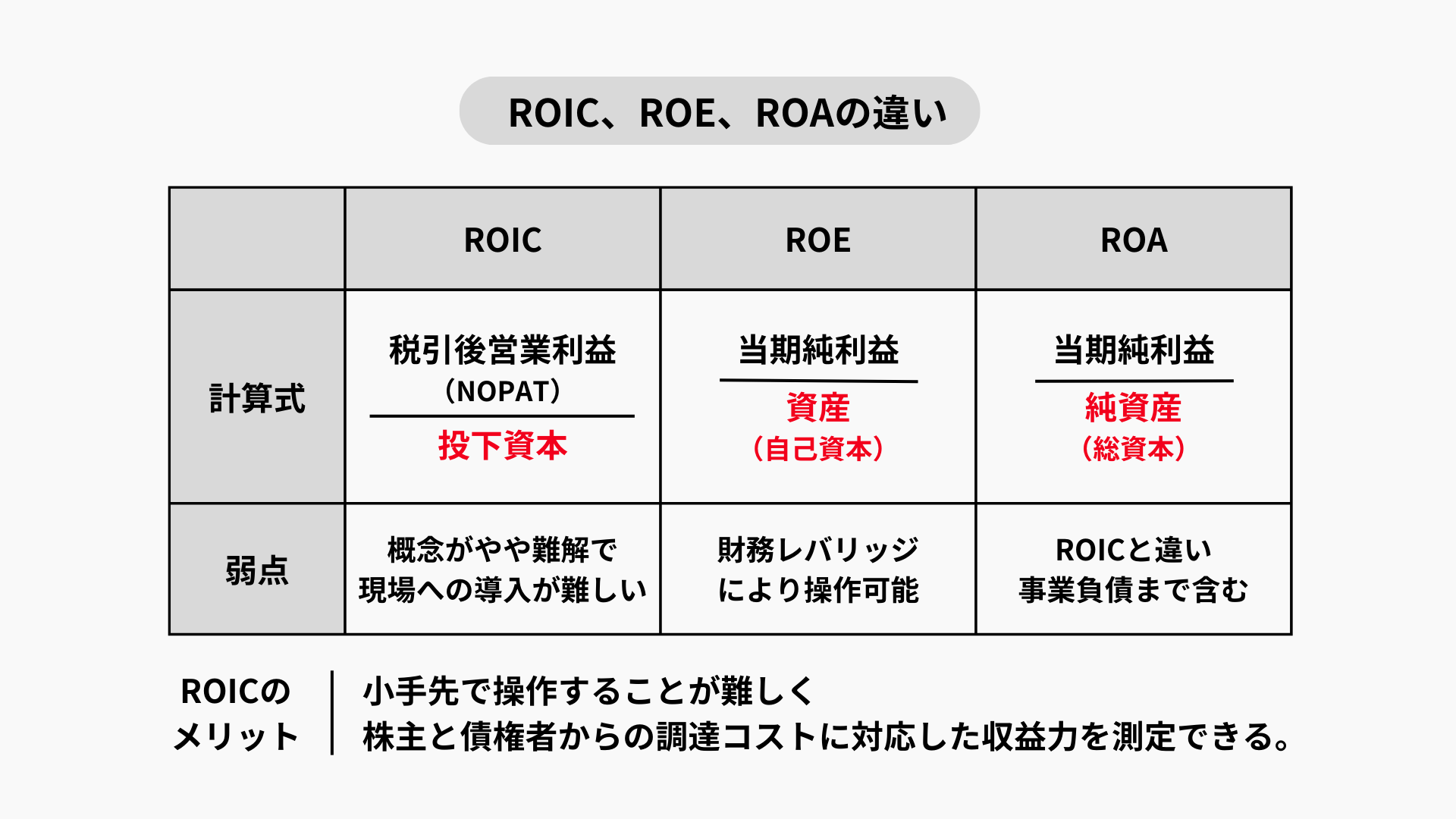 ROICとは | ROEなどとの違いやメリット、CLOや物流リーダーがROICを重要視すべき理由を解説