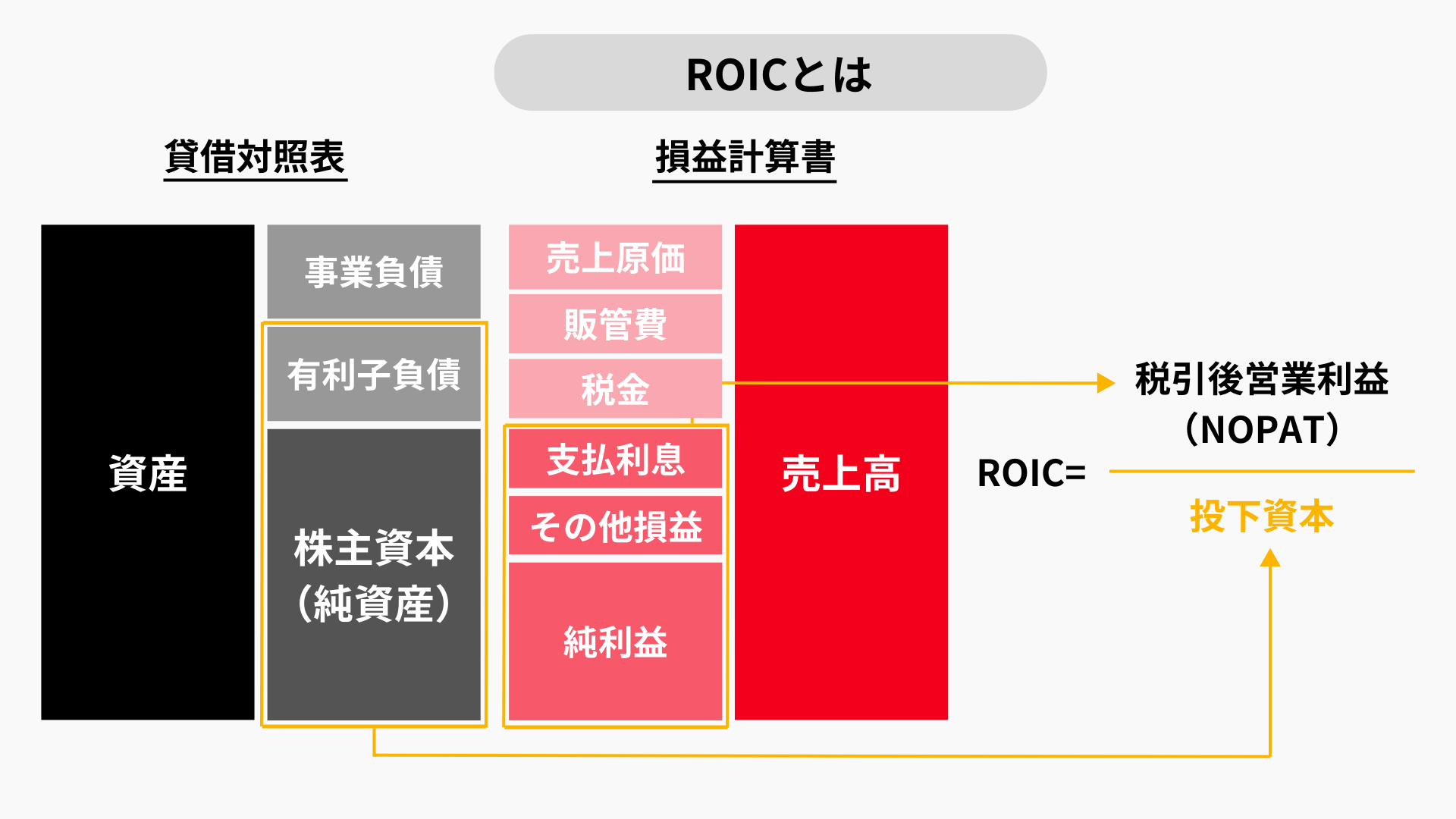 ROICとは | ROEなどとの違いやメリット、CLOや物流リーダーがROICを重要視すべき理由を解説