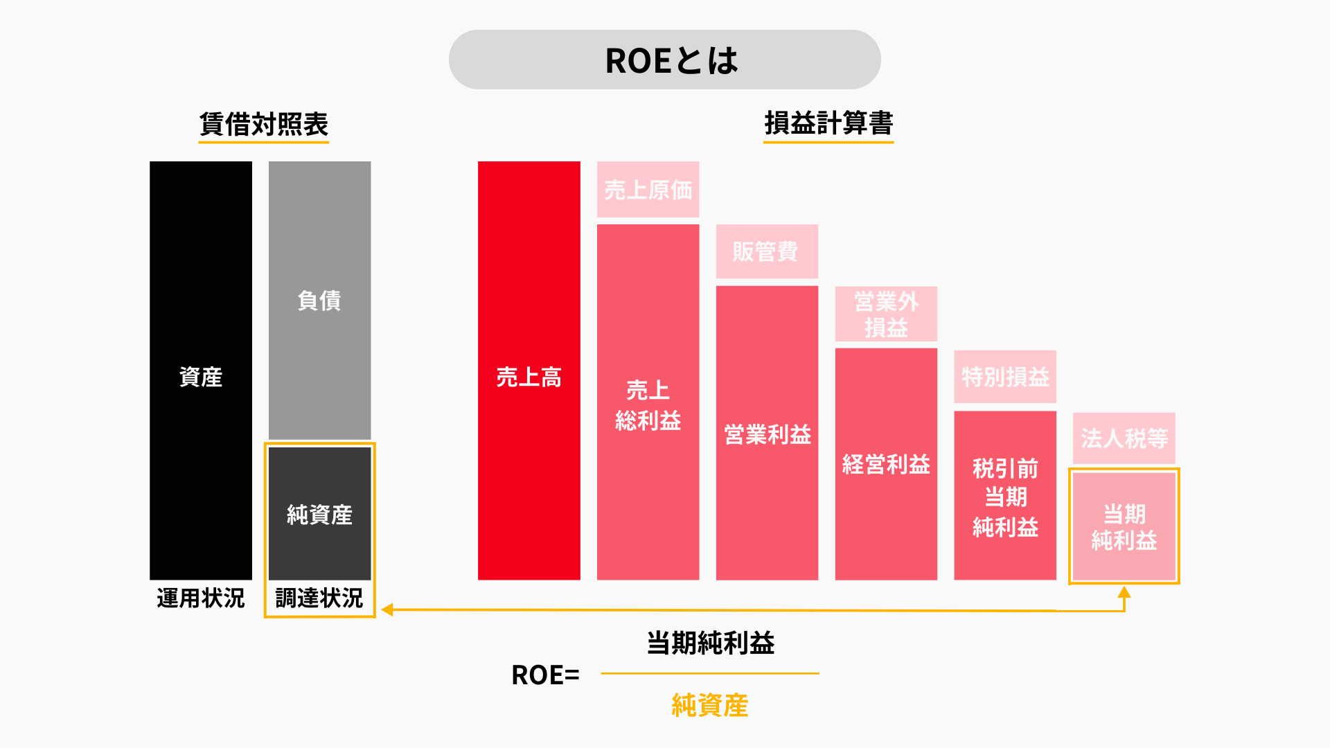 ROICとは | ROEなどとの違いやメリット、CLOや物流リーダーがROICを重要視すべき理由を解説