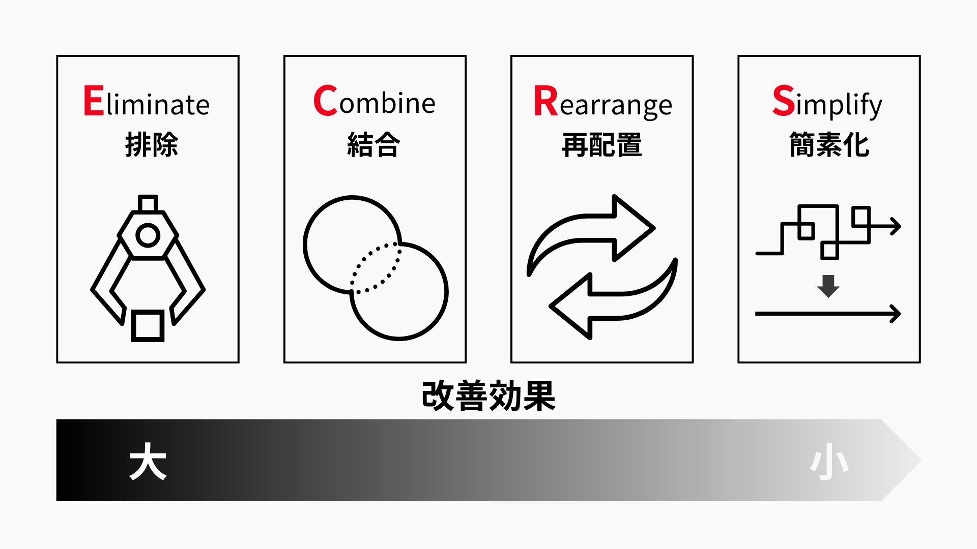ECRSとは？概要や注目される理由、4ステップの改善手法、メリット、物流領域に求められる理由、導入のポイントなどを解説