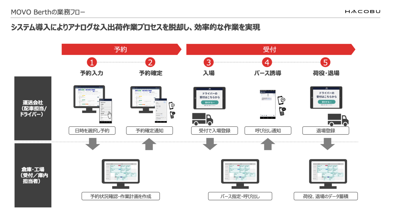 Hacobu、「MOVO Berth」の受付デザインを刷新。トラックドライバーが使いやすい操作を実現し、スムーズな受付が可能に | 株式会社Hacobu
