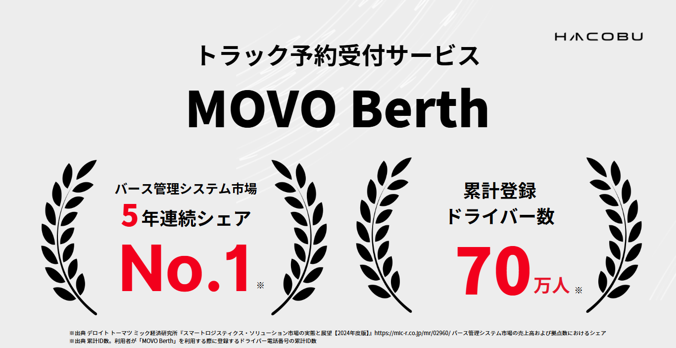 トラック予約受付サービス「MOVO Berth」が5年連続シェアNo.1を獲得。累計登録ドライバー数は70万人を突破！ | 株式会社Hacobu
