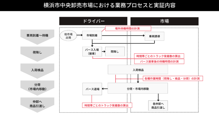 Hacobu、持続可能な農業物流の実現に向けて、国土交通省等と首都圏市場における物流効率化を目的とした実証実験を実施！2月26日、横浜市場で現地見学会を開催 | 株式会社Hacobu