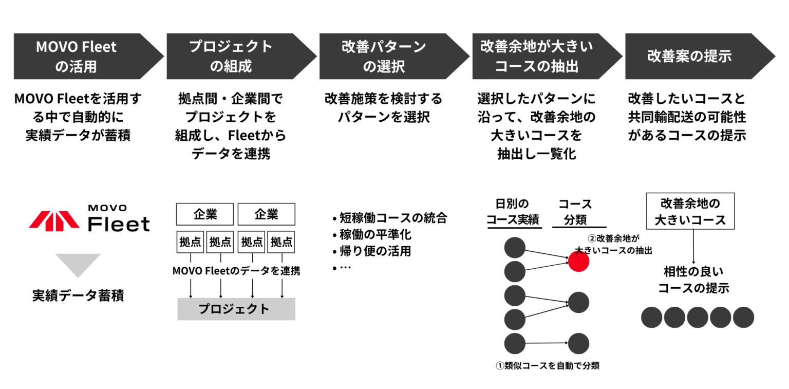 Hacobu、共同輸配送支援サービス「MOVO X-Data」を提供開始！三菱食品と「物流2024年問題対策」実証実験を推進 | 株式会社Hacobu