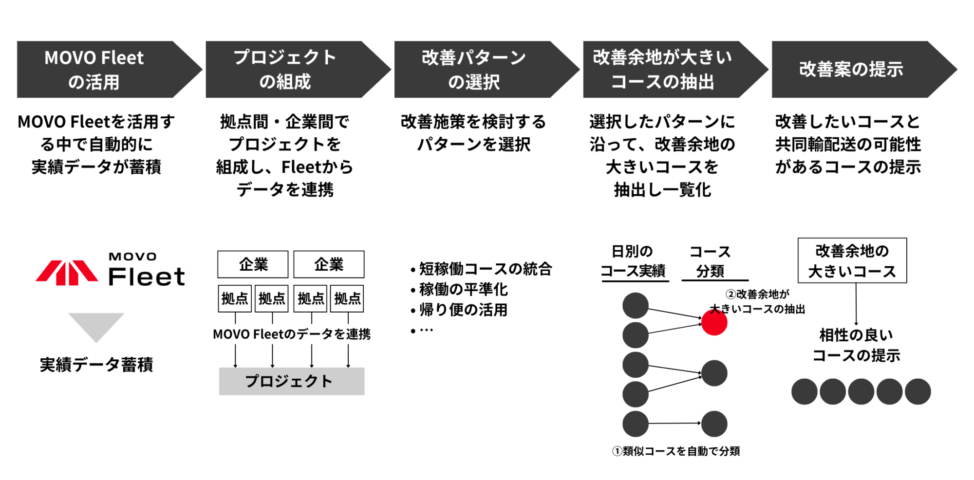 Hacobu、共同輸配送支援サービス「MOVO X-Data」を提供開始！三菱食品と「物流2024年問題対策」実証実験を推進 | 株式会社Hacobu