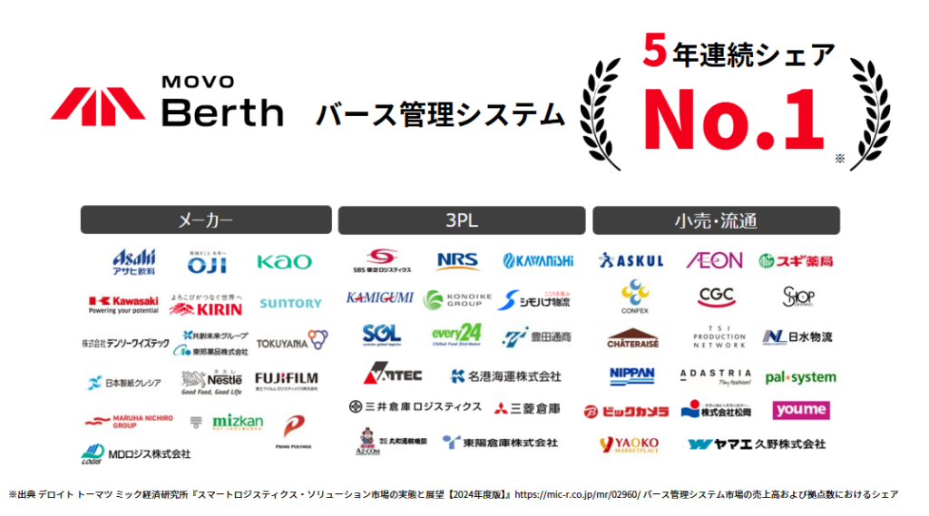 トラック予約受付サービス「MOVO Berth」が5年連続シェアNo.1を獲得。累計登録ドライバー数は70万人を突破！ | 株式会社Hacobu