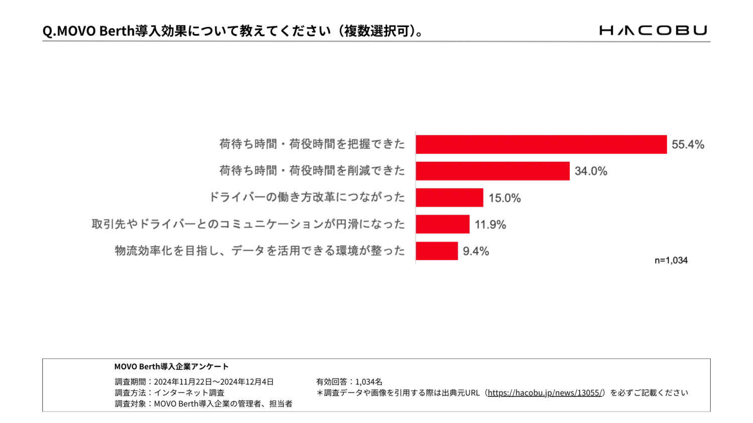 トラック予約受付サービス「MOVO Berth」が5年連続シェアNo.1を獲得。累計登録ドライバー数は70万人を突破！ | 株式会社Hacobu