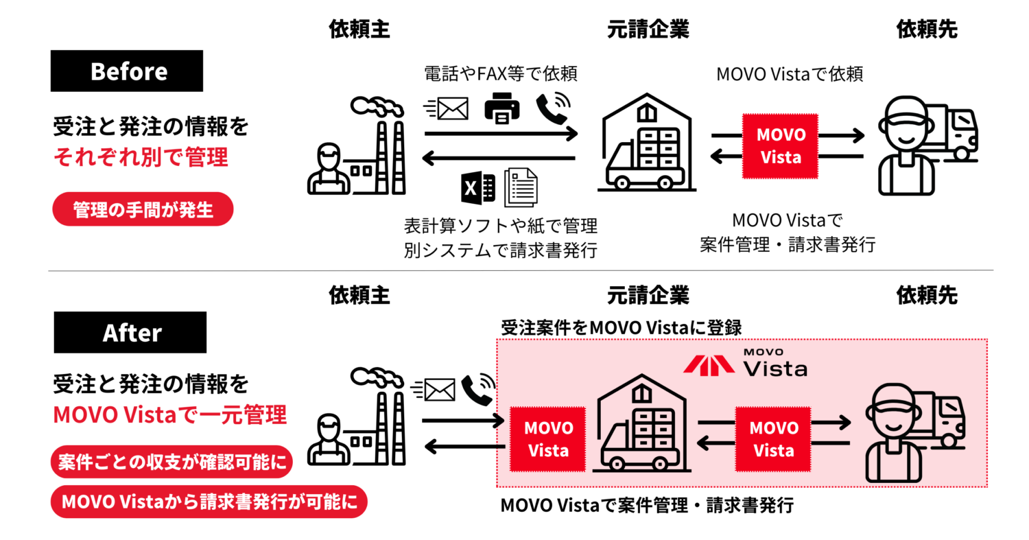 配送案件管理サービス「MOVO Vista（ムーボ・ヴィスタ）」が、全ての配送案件の受発注から請求までの情報を一元管理できるよう機能を拡張！ | 株式会社Hacobu