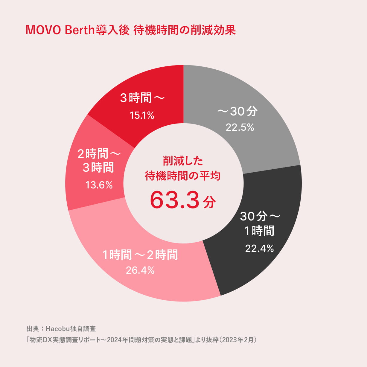 シェアNo.1バース予約システムMOVO Berth(ムーボ・バース) | 株式会社Hacobu