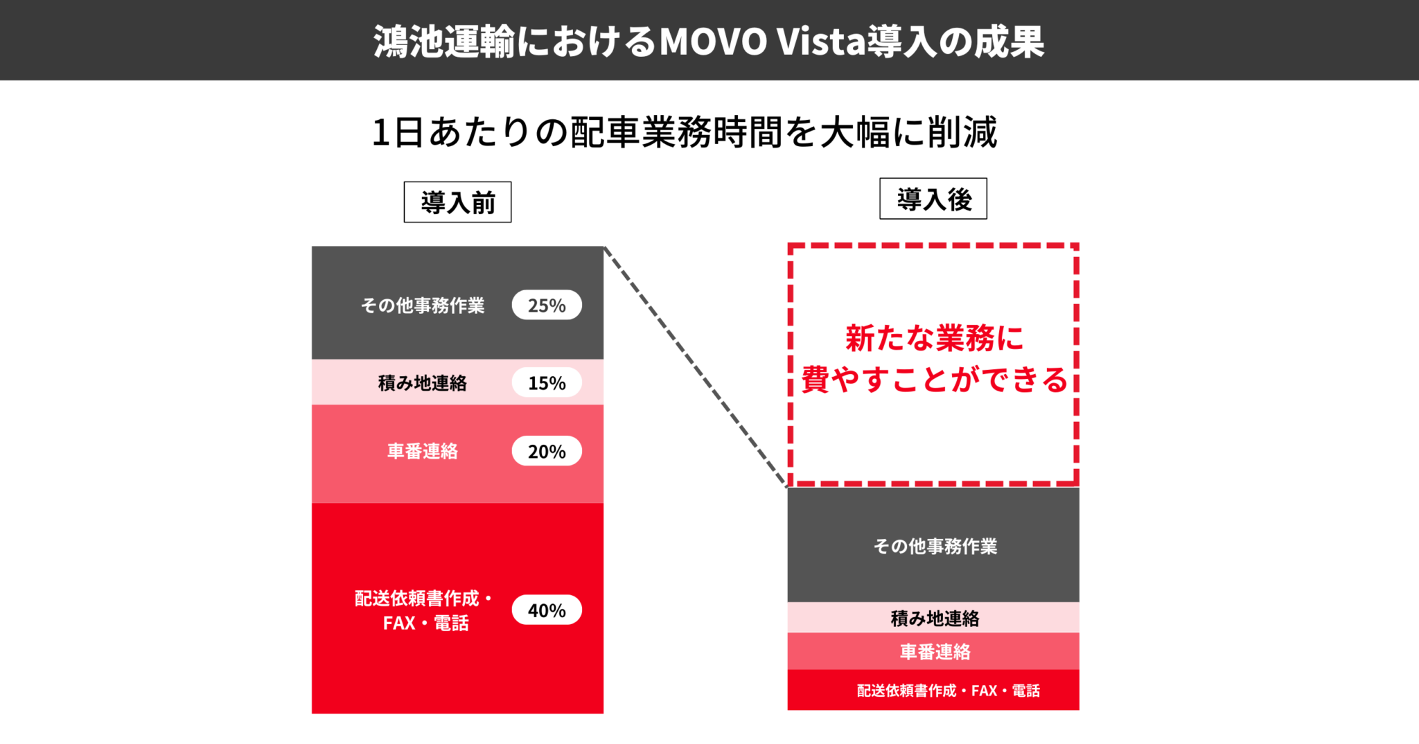 鴻池運輸株式会社｜物流効率化事例｜MOVO Vistaを活用して、配車業務にかかる時間の50%を削減！1,500枚のFAX削減に成功し、事務作業に追われる働き方からの脱却