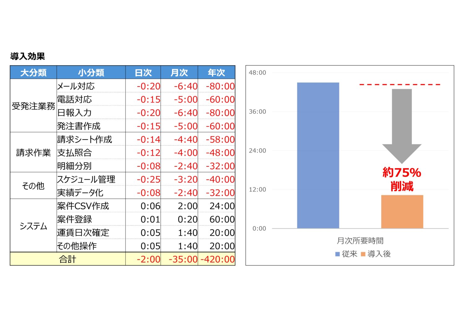 ASKUL LOGIST 株式会社｜物流効率化事例｜実運送体制管理簿の義務化を見据え全社DXを推進 MOVO Vistaで持続可能な物流体制へ