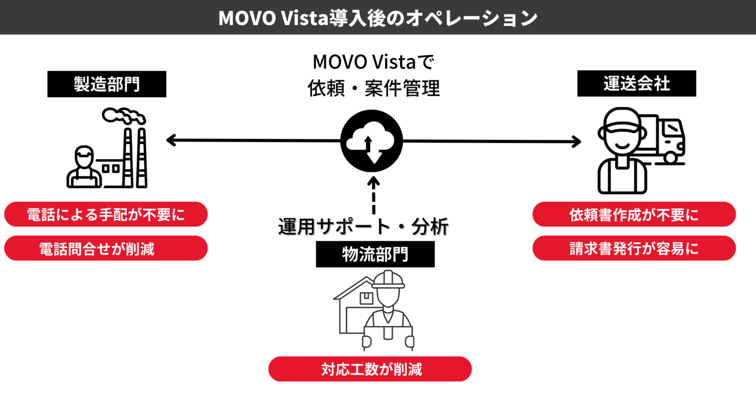 京セラ株式会社｜物流効率化事例｜京セラ鹿児島川内工場 物流部門にて、MOVO Vistaでトラックの輸送手配にかかる業務工数を60%削減！物流データの取得と活用で更なる効率化を目指す