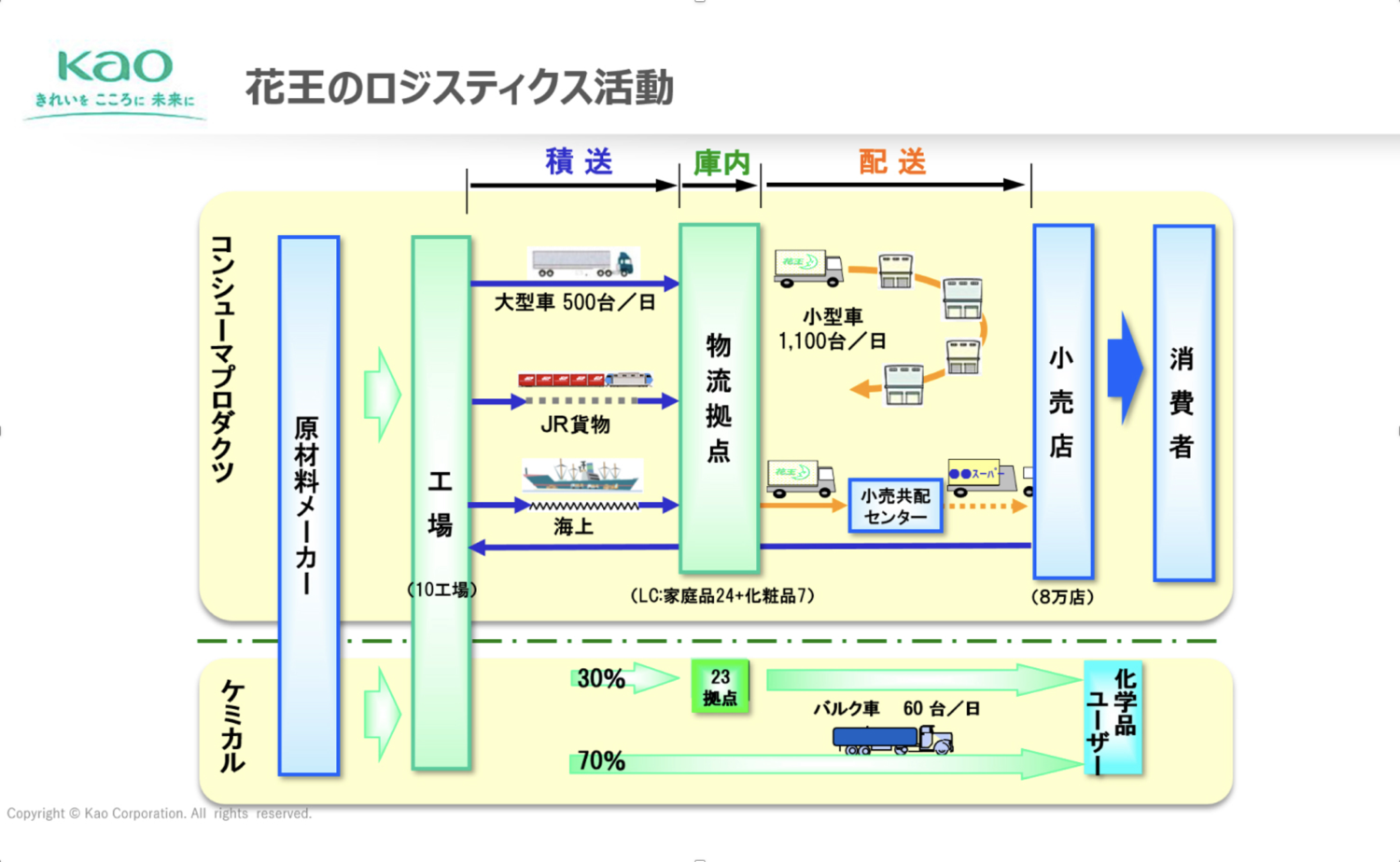 花王株式会社｜物流効率化事例｜完全自動化倉庫×バース予約システムで実現するホワイト物流 〜API連携で実現する、トラックの場内時間の最小化〜