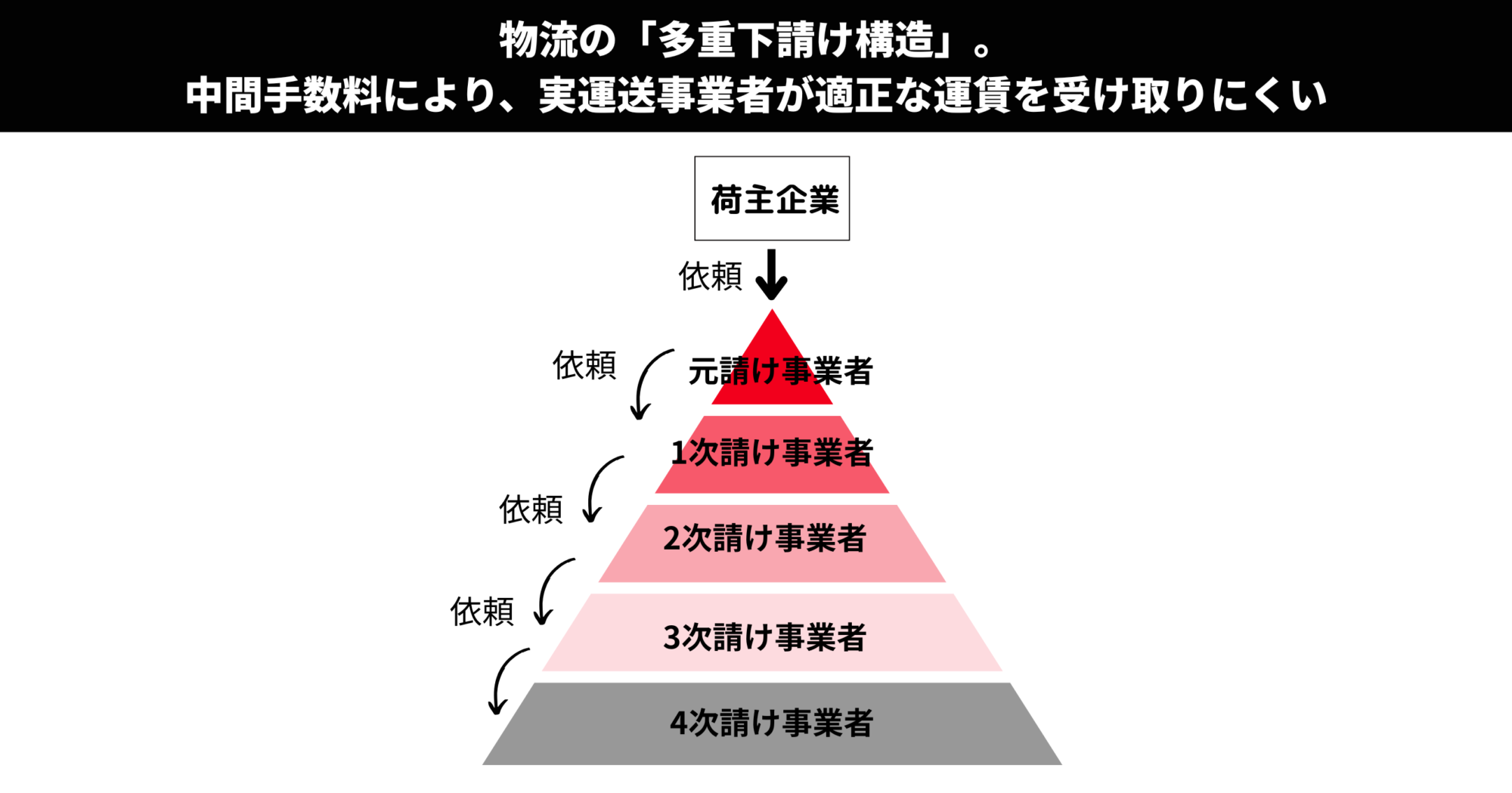 Hacobu、配車受発注・管理サービス「MOVO Vista」に、取引構造を可視化するダッシュボードを実装 —「多重下請け構造」の可視化・適正化をITで支援。健全な物流体制の実現へ ...