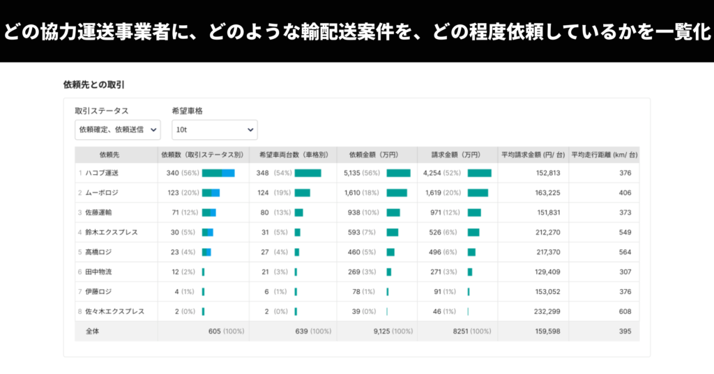 Hacobu、配車受発注・管理サービス「MOVO Vista」に、取引構造を可視化するダッシュボードを実装 —「多重下請け構造」の可視化・適正化をITで支援。健全な物流体制の実現へ ...