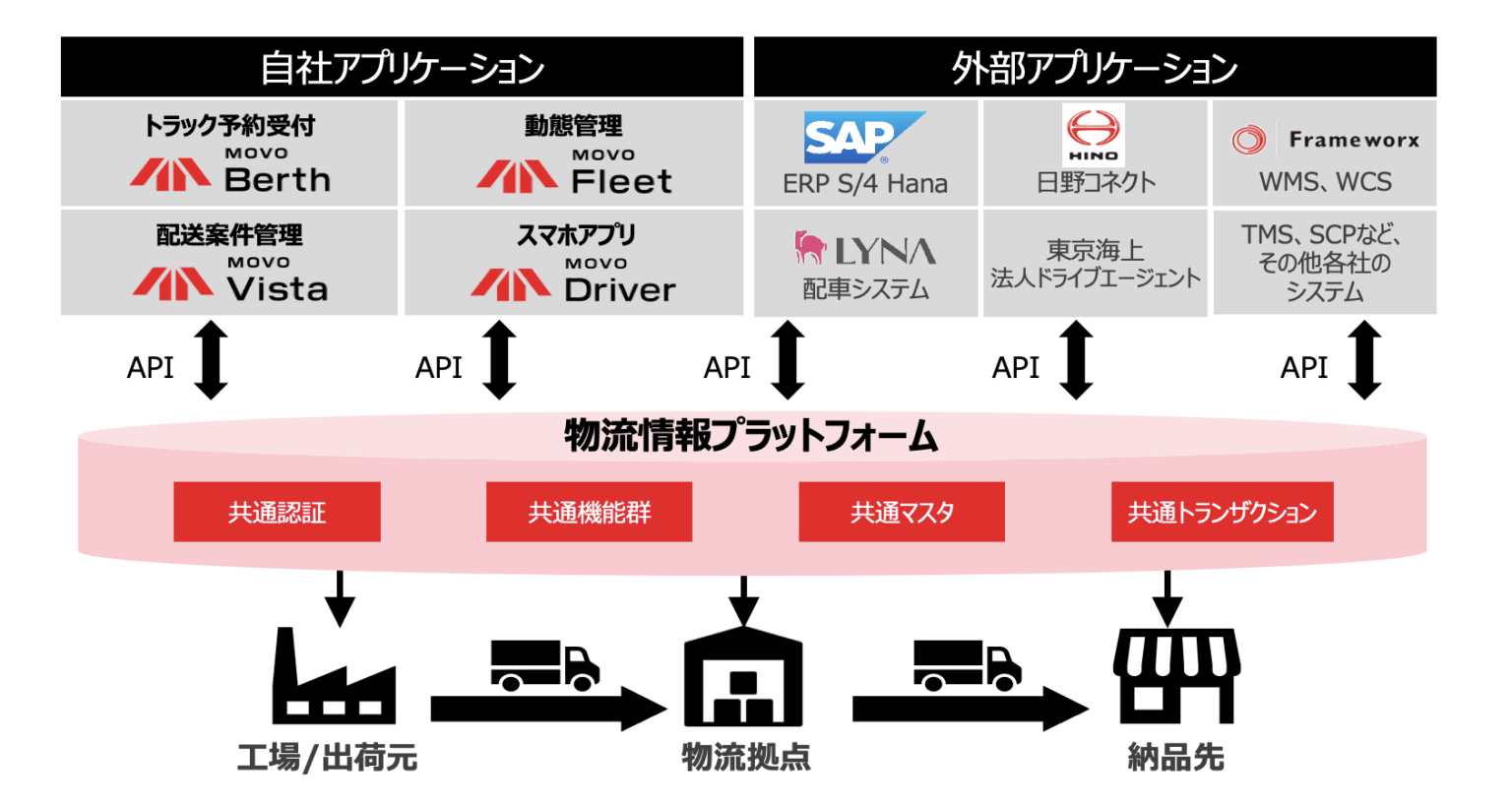 Hacobuの物流DXツール、利用事業所数が2万カ所を突破！ 物流2024年問題対策としての活用が急加速 | 株式会社Hacobu