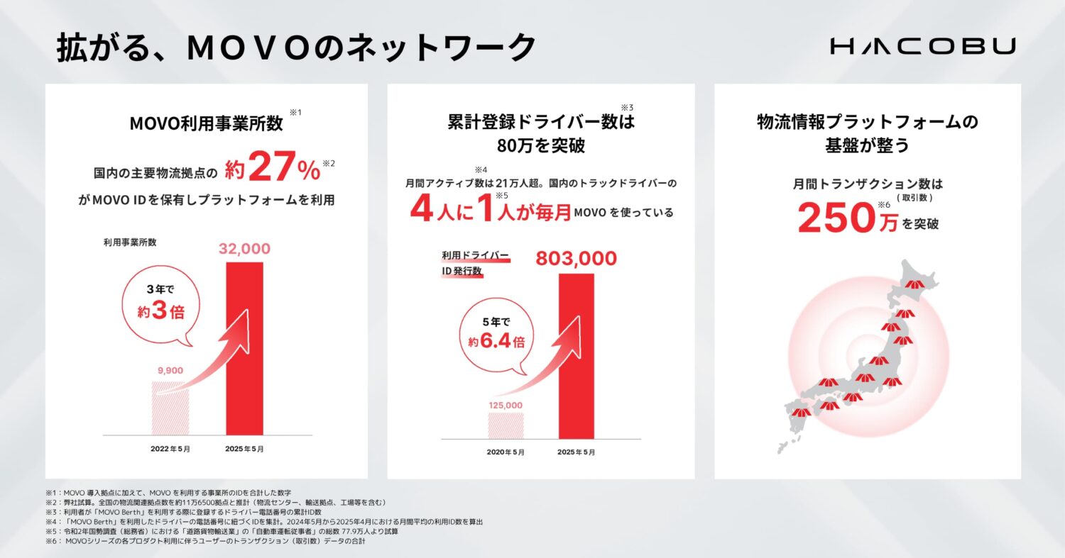Hacobu、7億円の資金調達を実施し、累計資金調達額は56億円に | 株式会社Hacobu